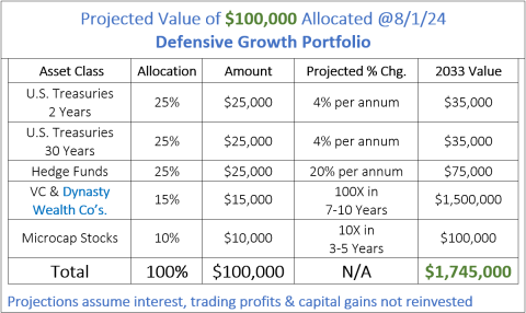 SWCW | Defensive investors growth strategy